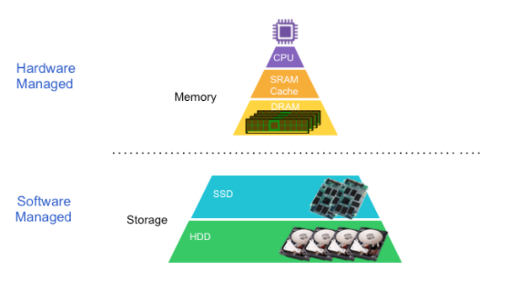 Computer Memory (RAM) and Storage (Hard Drive) Computer Memory (RAM) and Storage (Hard Drive)